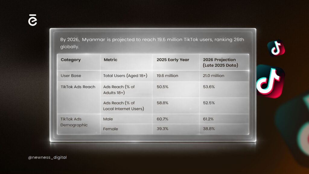 TikTok Usage & Behavior in Myanmar (2025 - 2026): Understanding the ...